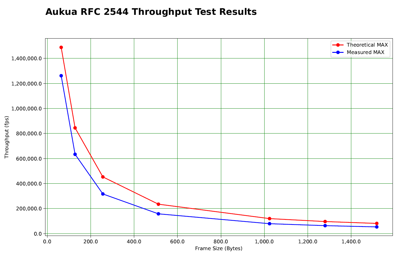 Your Complete Solution for RFC 2544 Testing