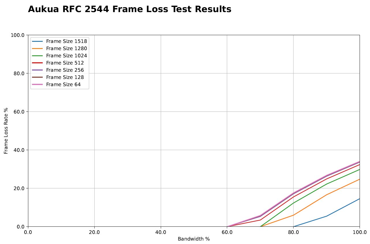 Your Complete Solution for RFC 2544 Testing